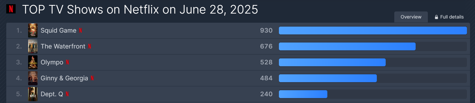 Squid Game 3: No.1 in 93 Countries, Fastest Global Climb in K-Drama ...